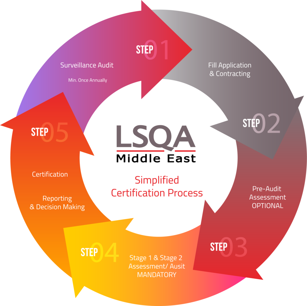 Certification Process | LSQA Middle East